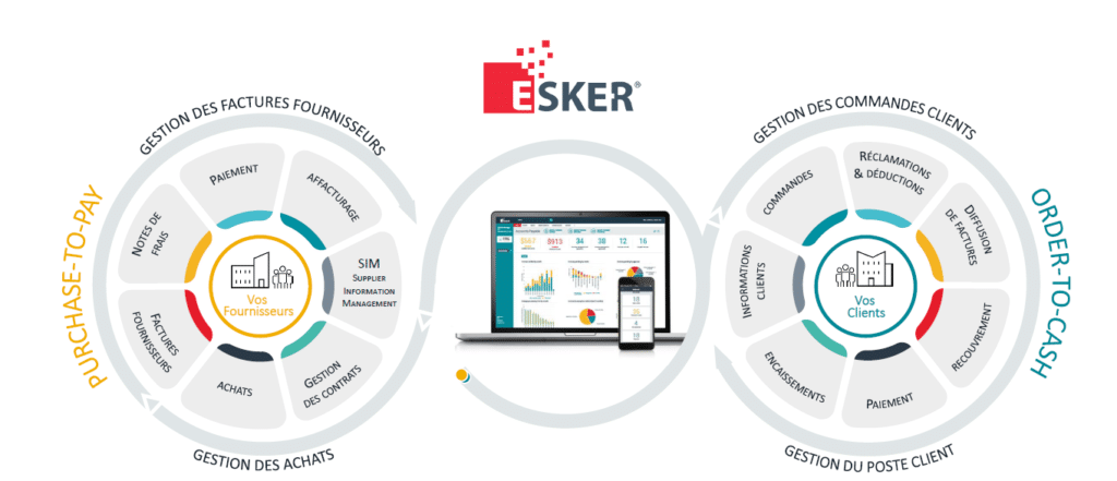 Esker : Digitalisation des cycles clients et fournisseurs | b.workshop