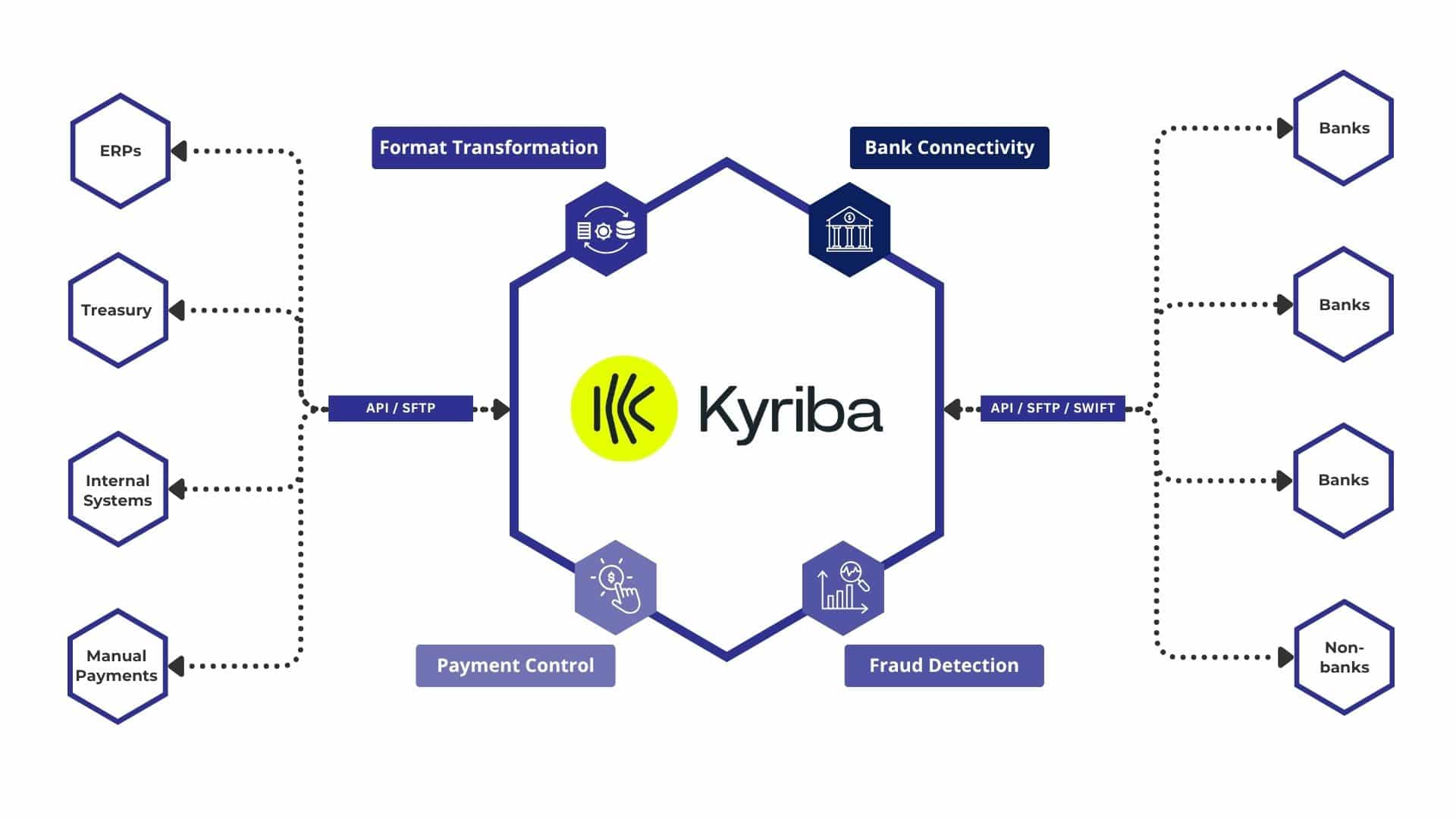 Intégrateur Kyriba : anticipez, automatisez et sécurisez votre ...